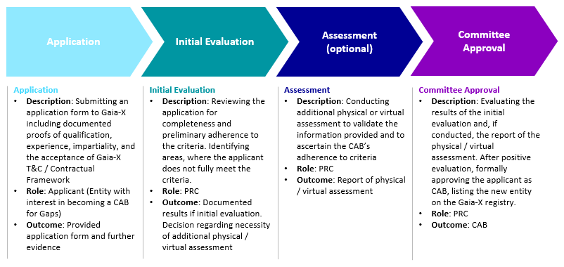 Gaia-X Trust Anchors - Gaia-X Compliance Document - 25.03 Release