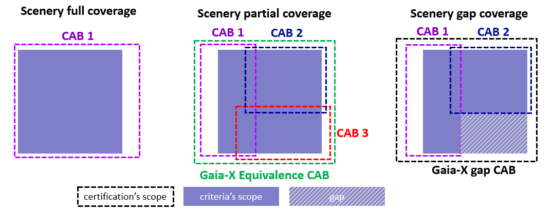 Gaia-X Trust Anchors - Gaia-X Compliance Document - 25.03 Release